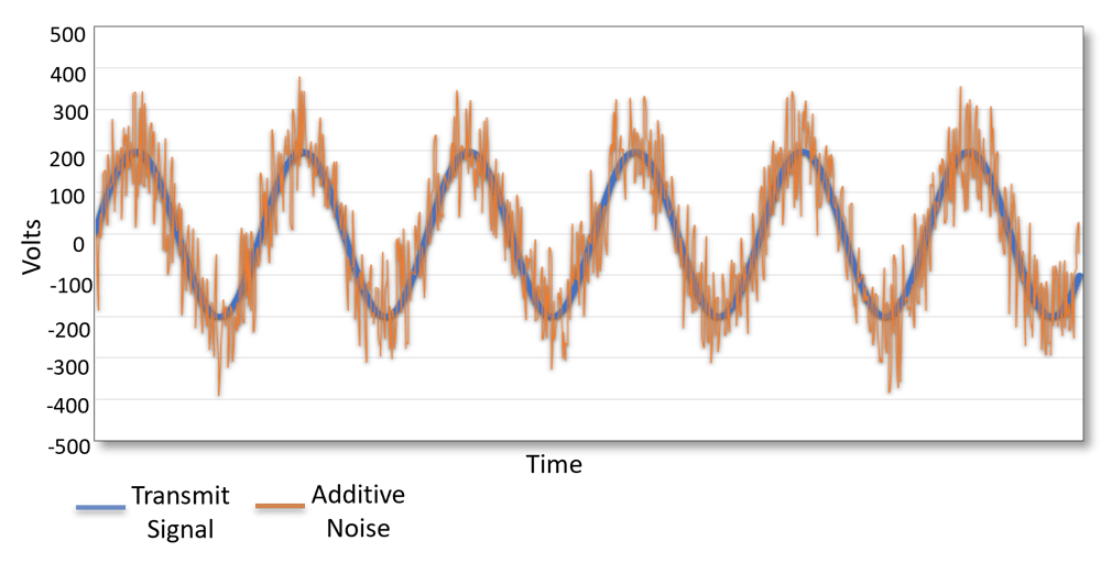 What Is Additive White Gaussian Noise And Why Is It Important For Test And Measurement